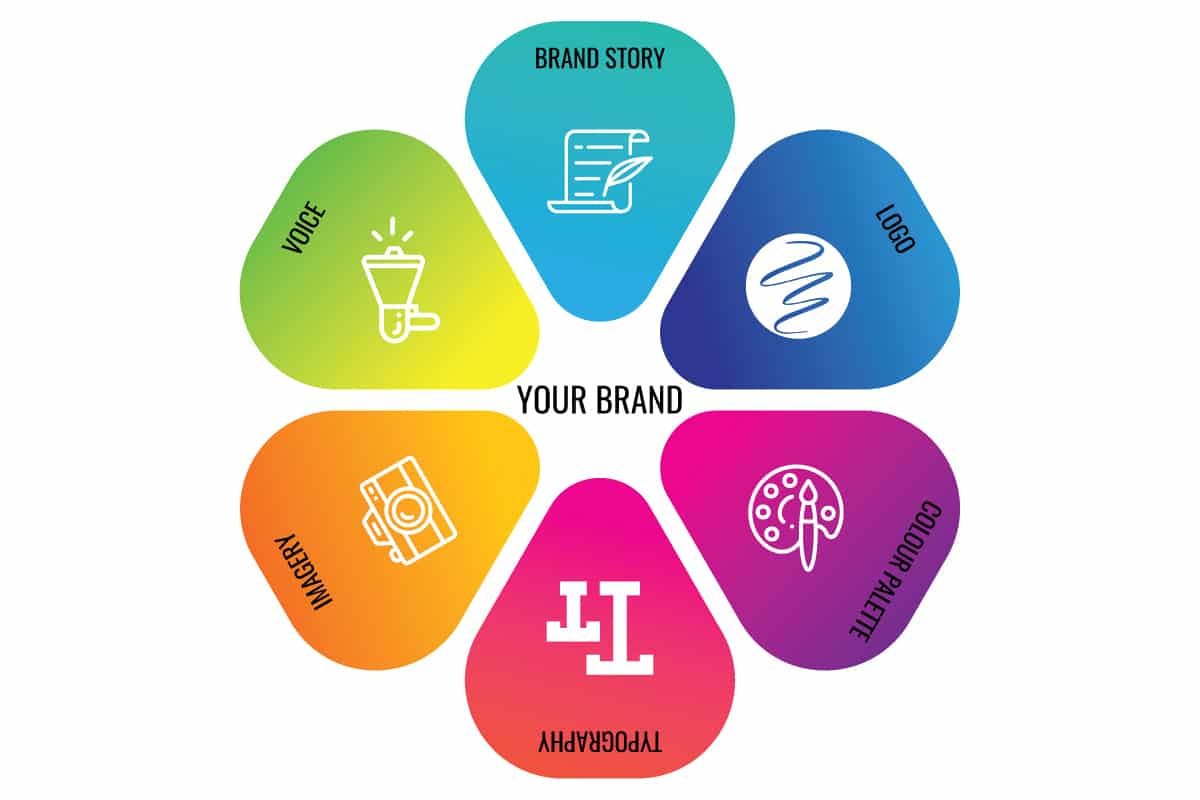 A complete guide to creating your brand style guide - Expand a Sign